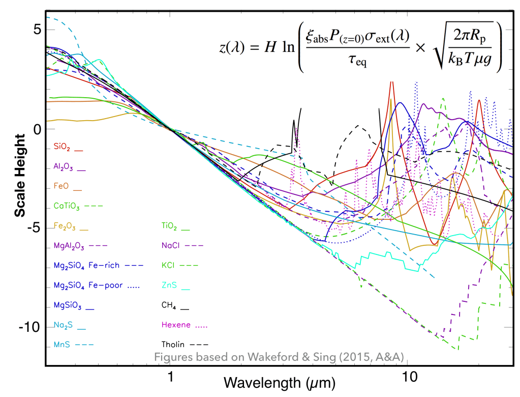 Condensate Optical Properties – Stellar Planet